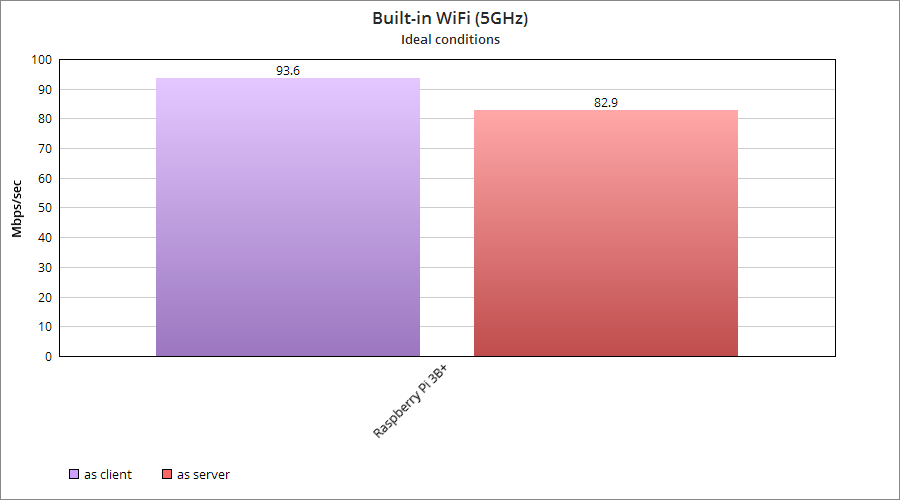 Raspberry Pi Network Test Raspberry Pi 2 Raspberry Pi 3 Raspberry Pi 3b Raspberry Pi Zero